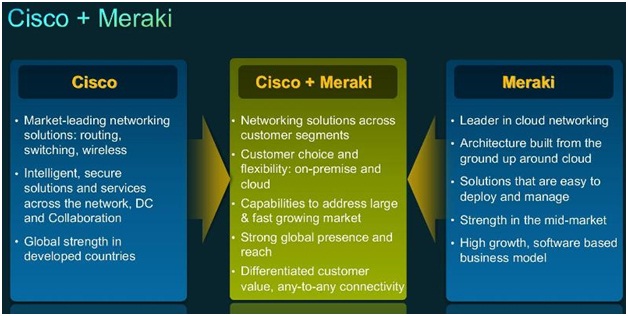 Cisco's $1.2 Billion Meraki Takeover - TechBeat