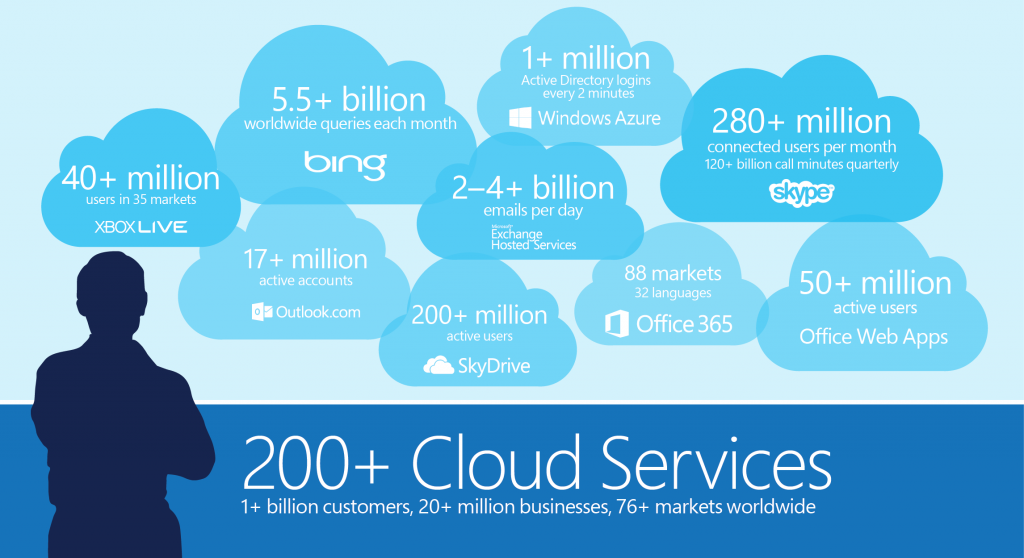Microsoft Cloud OS: New Products And Services - TechBeat
