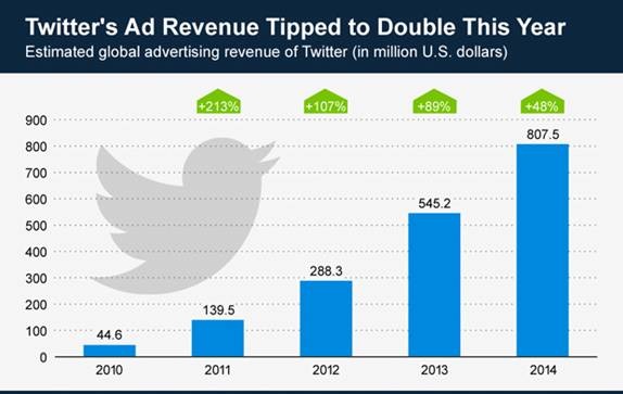 Twitter Will Hit $1.5 Billion in Ad Revenue in 2015 - FileHippo News